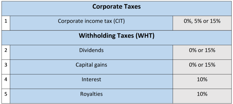 COMPANY INCOME TAX IN LITHUANIA - Business Law & Tax Consulting | ESAS ...